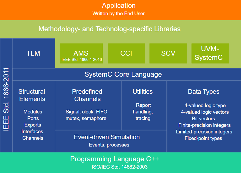 SystemC Reviews in 2025